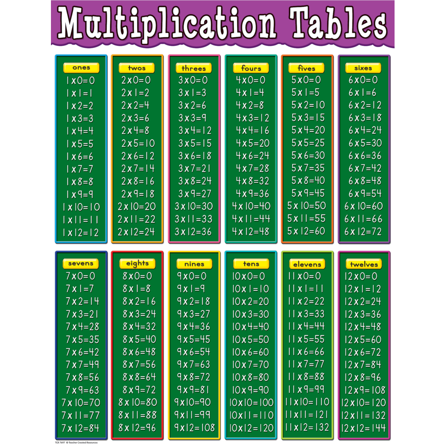 Multiplication Tables Chart TCR7697 Teacher Created Resources Multiplication Tables Chart TCR7697 Teacher Created Resources