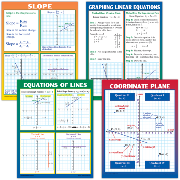 Graphing: Slope & Linear Equations Poster Set - TCRP204 | Teacher ...