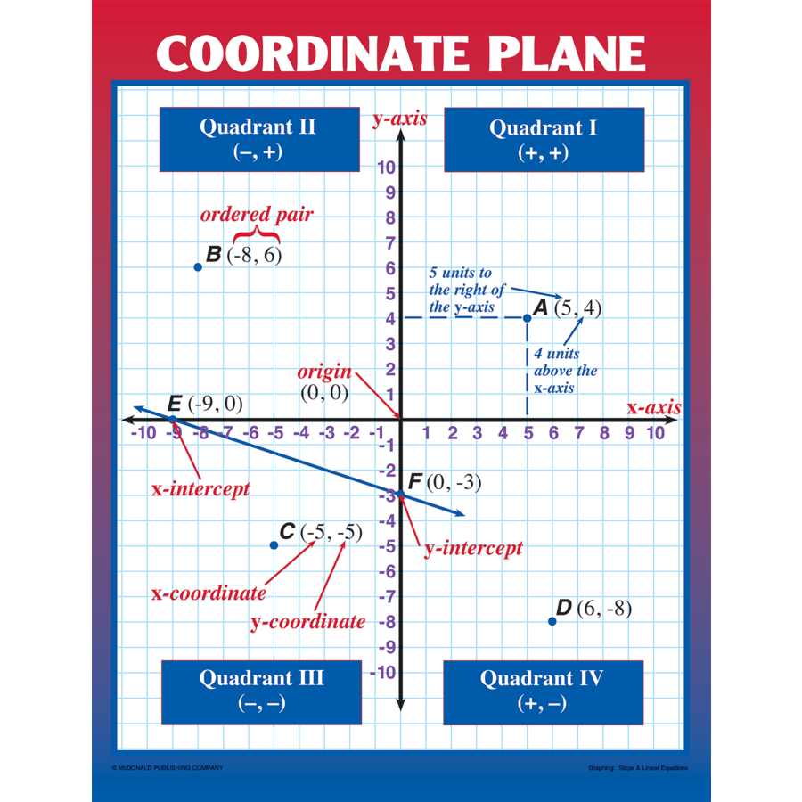 Graphing Slope Linear Equations Poster Set TCRP204 Teacher