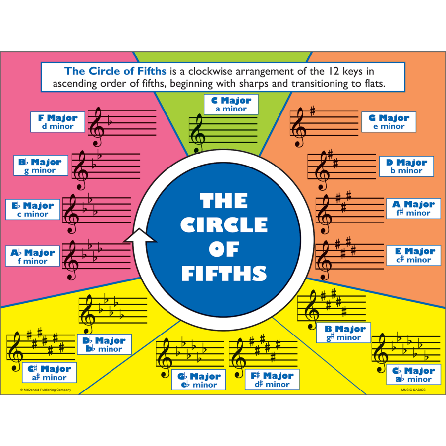 Music Basics Poster Set - TCRP187 | Teacher Created Resources