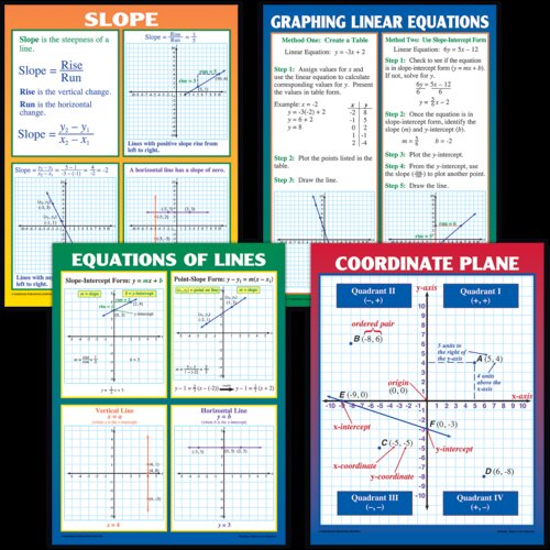 Graphing: Slope & Linear Equations Poster Set - TCRP204 | Teacher ...