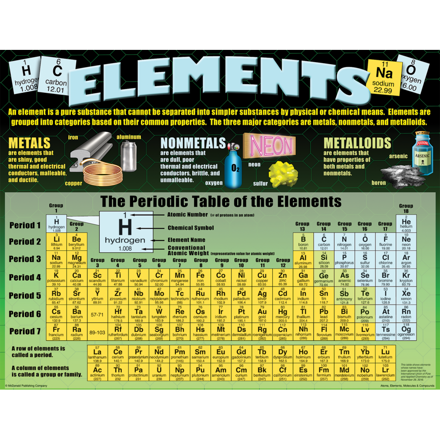 Atoms, Elements, Molecules & Compounds Poster Set - TCRP153 | Teacher ...