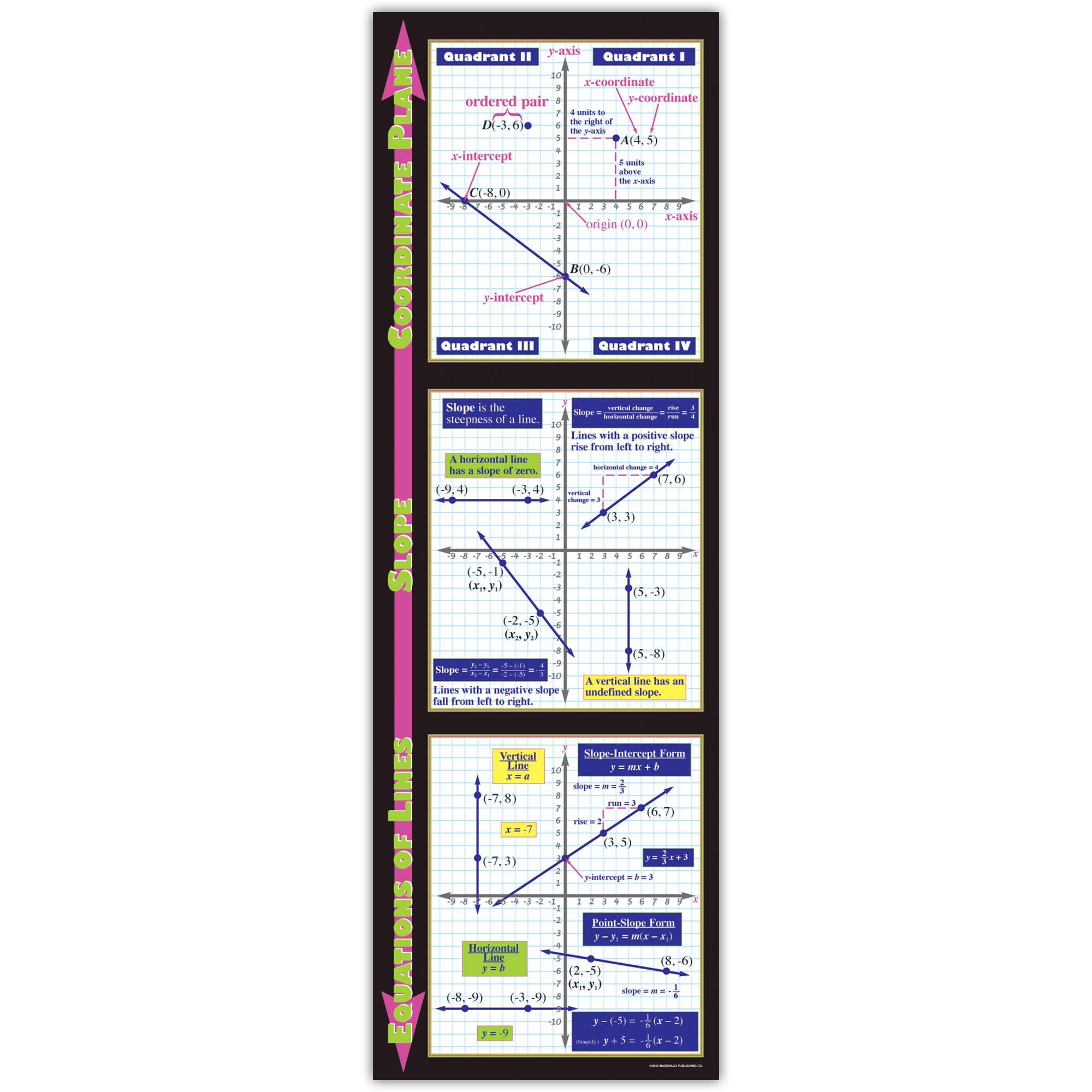 Graphing: Coordinate Plane, Slope, & Equations of Lines Colossal Poster ...